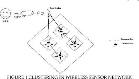 Figure 1 From Modified Clustering Algorithm For Energy Efficiency Utilizing Fuzzy Logic In Wsn