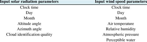 Classification Of Input Meteorological Parameters Download Scientific