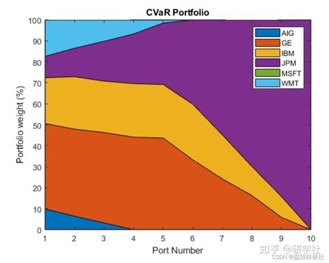 使用投资组合cvar对象进行条件风险价值（cvar）投资组合优化 matlab代码实现 知乎