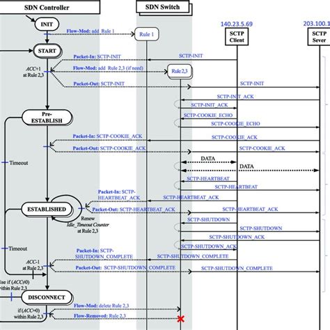 finite state machine and protocol sequence diagram of expedited invalid