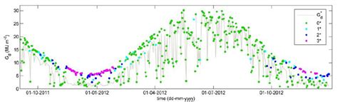 Spatial Consistency Test Results For Telve Station G D Observations Download Scientific