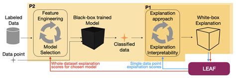 to trust or not to trust an explanation using leaf to evaluate local