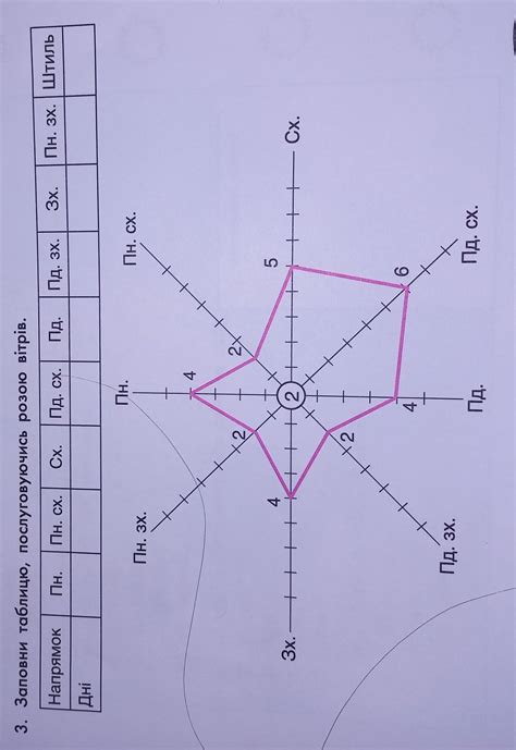 1 Заповни таблицю послуговуючись розою вітрів Школьные Знания Com