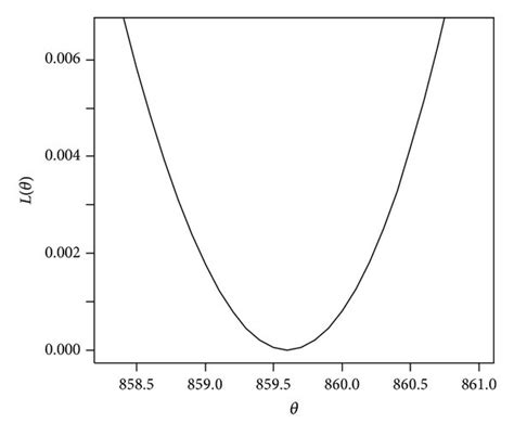 A Linex Loss Function When θ 859 5 And B 1 B Linex Loss Function