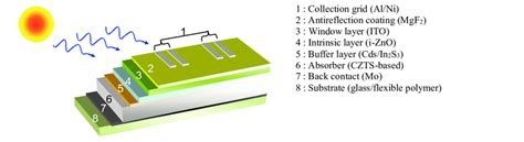 A Schematic Of The Typical Device Structure Of Czts Based Thin Film