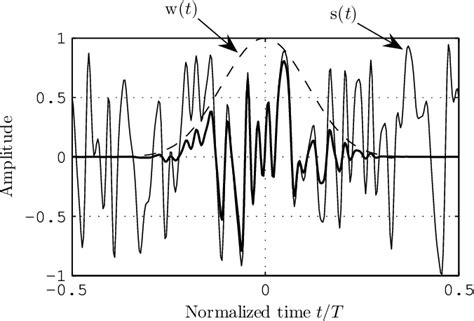 Figure 1 From Regularized Sampling Of Multiband Signals Semantic Scholar