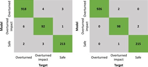 Cross Validation Confusion Matrix Of The Algorithms K Nn Left And Svm Download Scientific