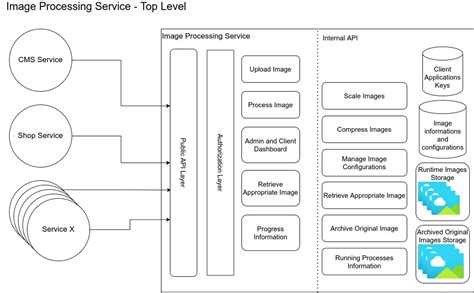 Gradient Image Processing Architecture