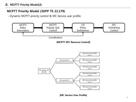Dynamic Resource Scheduling Algorithm For Public Safety Network Ppt