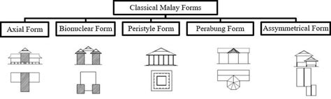 Observed Typologies Of Classical Malay Forms Download Scientific Diagram