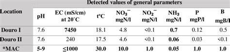 Physico Chemical Analysis Of The General Parameters In Analyzed Water