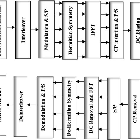 Ber For Vlc Ofdm System With And Without Mu Law Companding Download Scientific Diagram