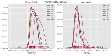 Kernel Density Estimation For Activities Per Day Download Scientific Diagram