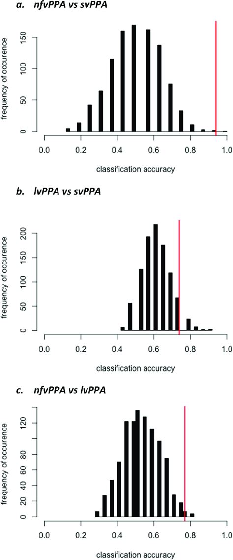distribution of classification accuracy values across the 1000 random