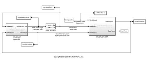 Control Design For Wind Turbine Matlab And Simulink