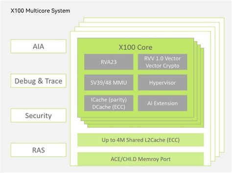 Risc V Breakthrough Spacemit Develops Server Cpu Chip V100 For Next Gen Ai Applications