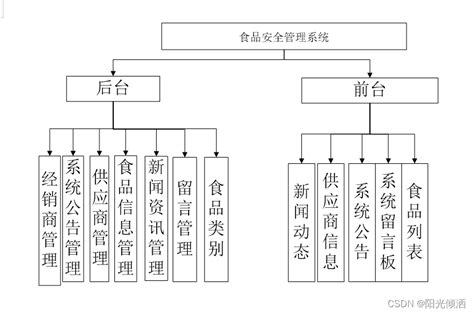 基于javaspringbootvue的食品安全管理系统设计与实现vue 食品安全管理代码 Csdn博客