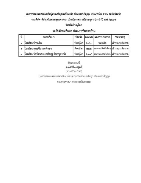 ผลการประกวดสวดมนต์ห โรงเรียนวัดบึงพระ เหรียญ จั่น อนุสรณ์