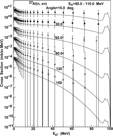 Calculated Double Differential Cross Sections Of Neutron Emission