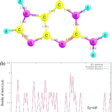 A Optimized Structure And B Density Of State Plot For Guanine