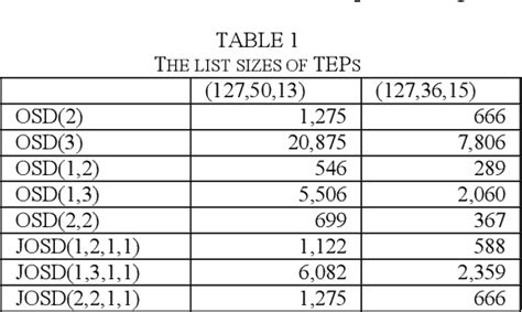 Table 1 From Improvement Of Ordered Statistics Decoding For Low Rate