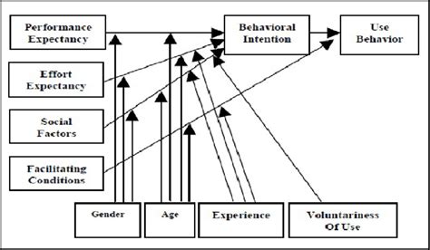Unified Theory Of Acceptance And Use Of Technology Utaut Source