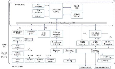 Figure 3 From Rf 네트워크 기반 보안등 양방향 제어 시스템에 관한 연구 Semantic Scholar