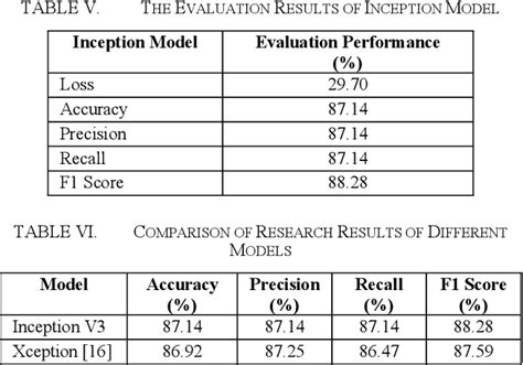 Table V From Beef Image Classification Using The Inception V3 Transfer Learning Model Semantic