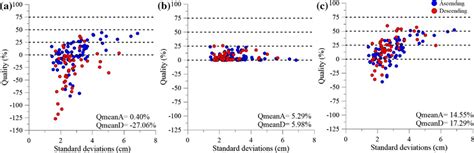 Quality Assessment Of The Atmospheric Corrections Method The Reduction