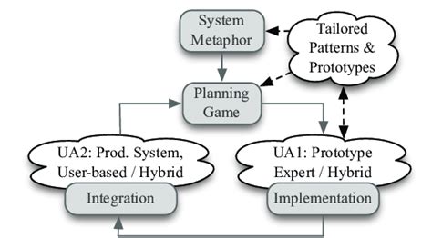 Extended Agile Process Model Download Scientific Diagram