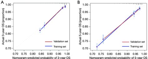 Calibration Plots For Predictions For The A 3 And B 5 Year Os The
