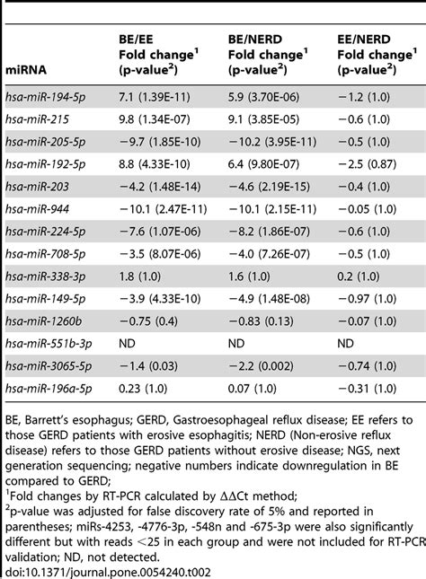 Differentially Expressed Mirna In Be Compared To The Gerd Subgroups Ee Download Table