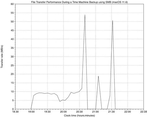 Improving The Performance Of Time Machine Backups To Network Storage