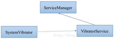 Android系统服务systemservice简介android Systemservice Csdn博客