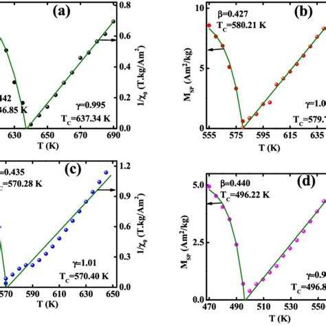 Spontaneous Magnetization M Sp And Zero Field Inverse Susceptibility χ Download Scientific