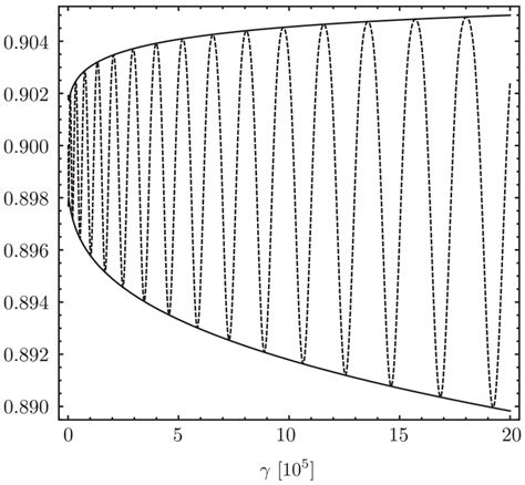 Evolution Of The Longitudinal Spin Component Sz As A Function Of γ For