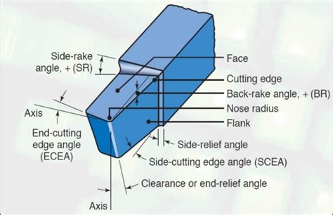 Tool Geometry Of Single Point Download Scientific Diagram