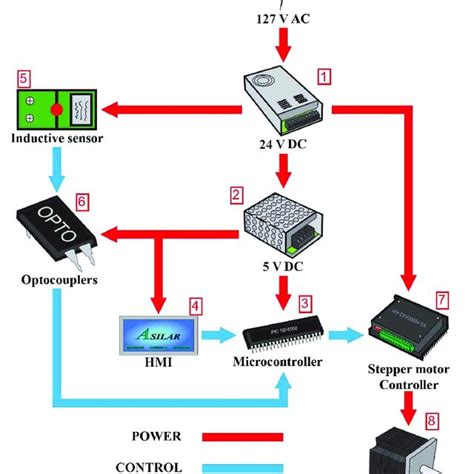 Automation System Block Diagram Download Scientific Diagram
