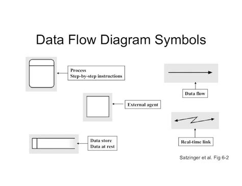 PDF Data Flow Diagram Symbols NTNUsif8035 Pdf Flesn Notation Pdf Data Flow Diagram Symbols