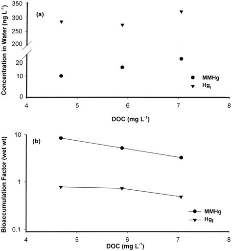 Comparison Of A Inorganic Mercury And Methylmercury Concentrations In