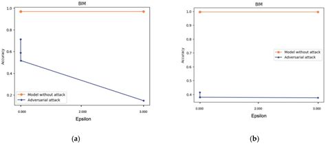 Applied Sciences Free Full Text Detection Of Adversarial Attacks