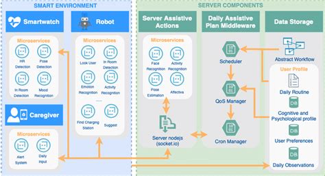 The Architecture Of The Assistive Robotic Framework Download