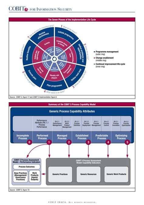 Cobit 5 For Information Security Pdf Business Accounting And Finance