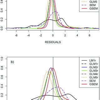 Model Validation Graph A Distribution Of Standardized Residuals Of Download Scientific