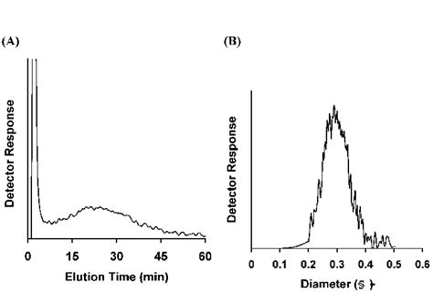 Sdnlfff Fractogram A And Size Distribution B Of Sf 1 The Field