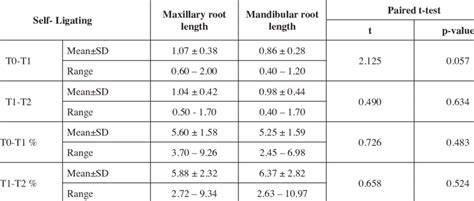 Mean And Standard Deviations Sd Values Of Maxillary And Mandibular