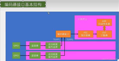 通用定时器④ 编码器接口通用定时器能读几个编码器 Csdn博客