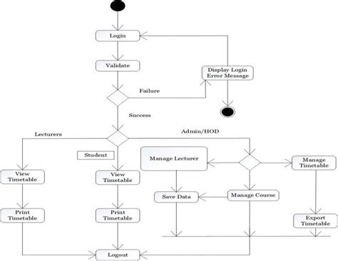 Activity Diagram For The Web Based Timetable System Download