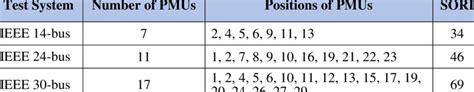 9 Number And Position Of Pmus In Case Either Single Pmu Or Branch