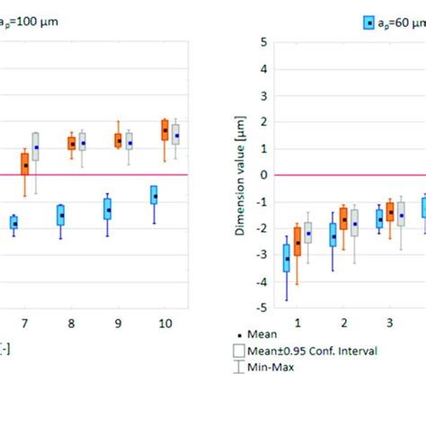Axial Depth Of Cut A P Versus Dimensional Accuracy In The Milling Download Scientific Diagram
